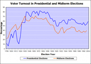AP US Government Unit 5 Practice Test: Political Participation