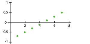 AP Statistics Unit 2 Practice Test: Exploring Two-Variable Data