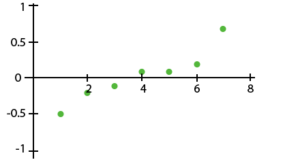 AP Statistics Unit 2 Practice Test: Exploring Two-Variable Data