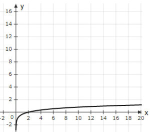 AP Precalculus Unit 2 Practice Test: Exponential & Logarithmic Functions