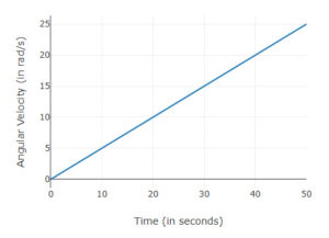 AP Physics 1, Unit 5 Practice Test: Torque & Rotational Dynamics