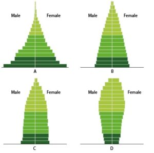 AP Environmental Science Multiple Choice Questions