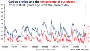 AP Environmental Science Multiple Choice Questions